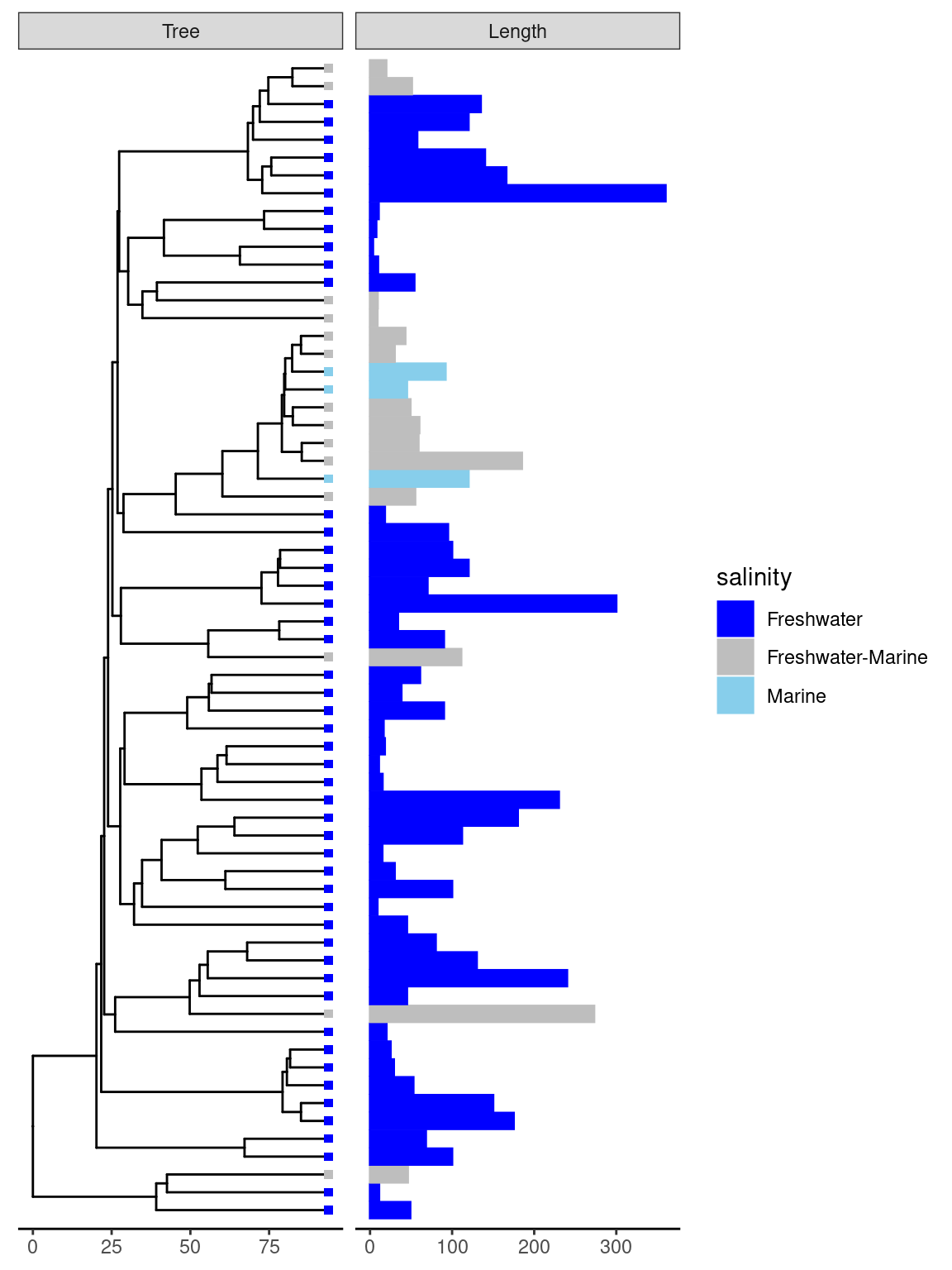 Herramientas para el manejo de datos de biodiversidad en R - Filogenias en R